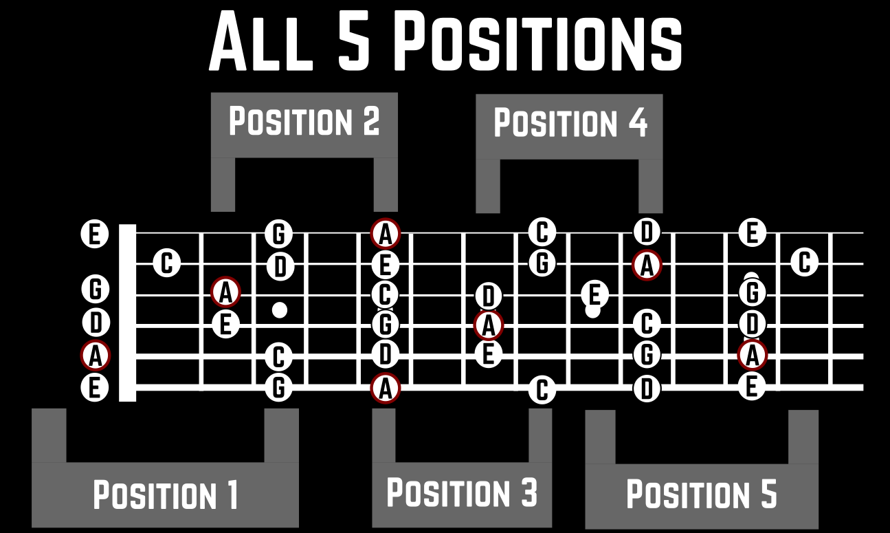 The Pentatonic Scale For Guitar: Learn Guitar Solo (Part 2/4)