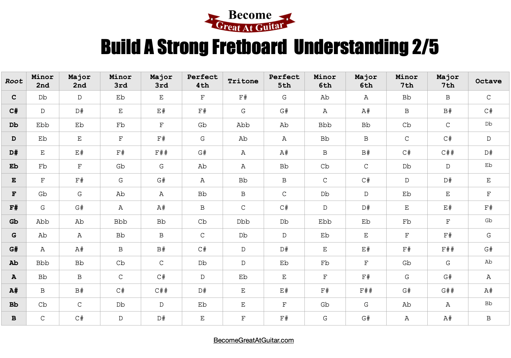How to build a strong fretboard understanding 2/5 – Horizontal Intervals