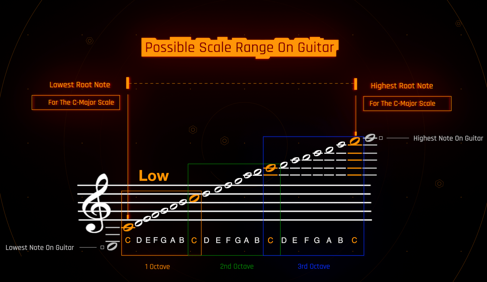 How to build a strong fretboard understanding 4/5 – SCALE CHUNKS ...